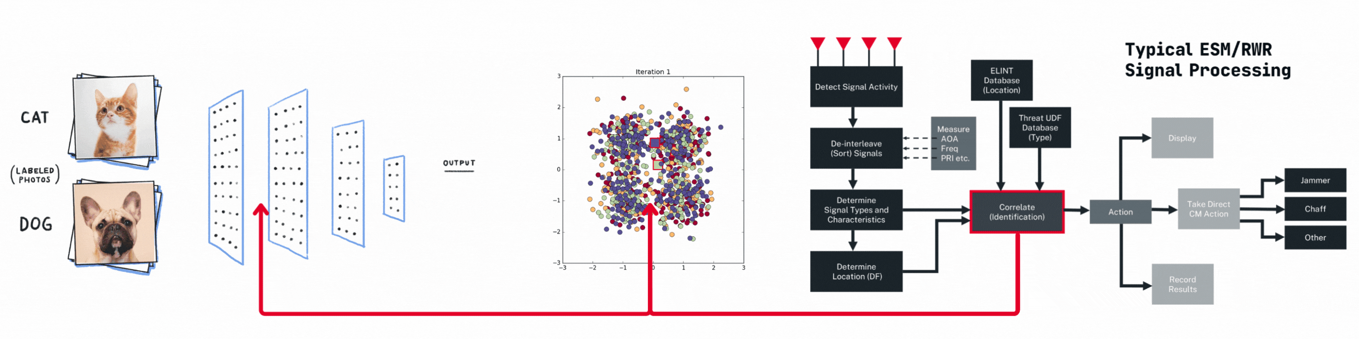 Leveraging Ai In Isr Threat Recognition Across Diverse Data For Comprehensive Emitter Analysis